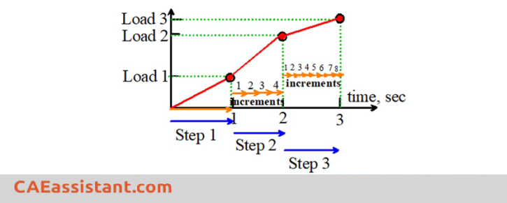 Step, Increment, Iteration and Attempt concepts in Abaqus