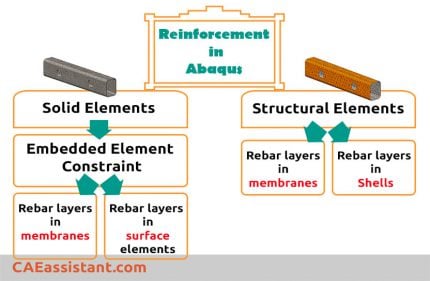 Concrete Simulation In Abaqus | Reinforcement Modeling Guide