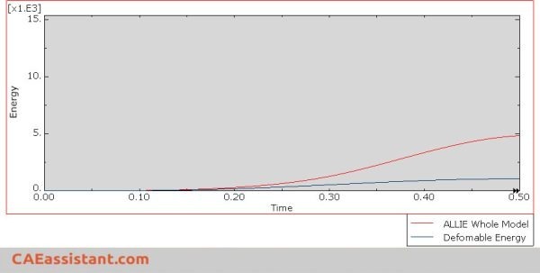 Speeding Up Quasi Static Analysis In Abaqus | Increasing Abaqus Load Rate ️