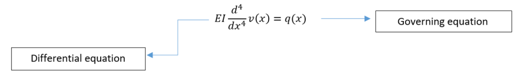 Finite Element Method Complete Guide | Basics + Applications