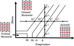 Application Of Shape Memory Alloys | How SMAs Work