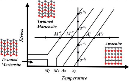 Application Of Shape Memory Alloys | How SMAs Work