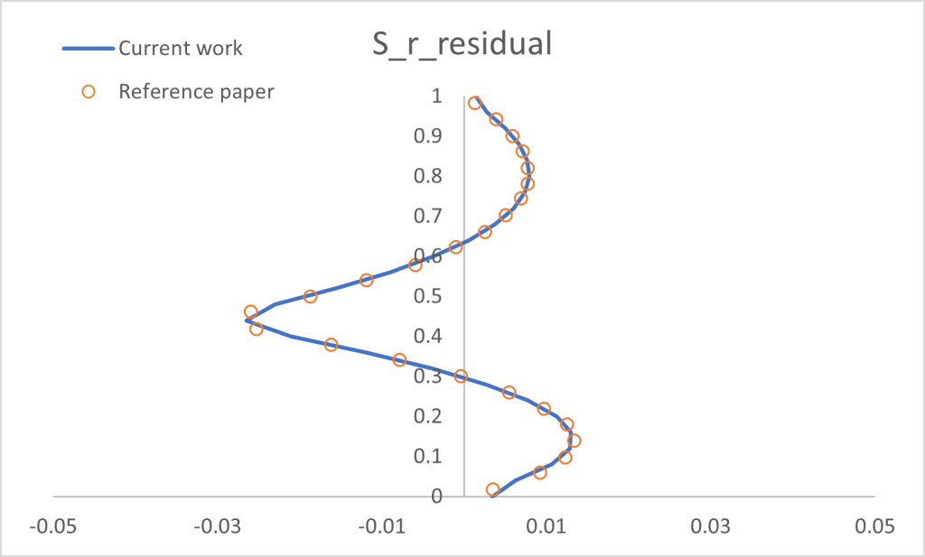 Cold Forming Simulation Using Abaqus Cae Residual Stress