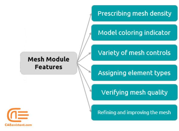Abaqus Mesh Guide | Abaqus Bottom-up Mesh, Adaptive Mesh