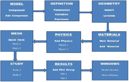 Comsol Multiphysics | CAE Assistant