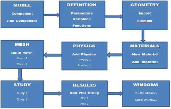 Comsol Multiphysics | CAE Assistant