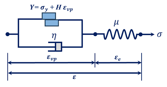 Viscoplasticity Abaqus Simulation Using UMAT Subroutine