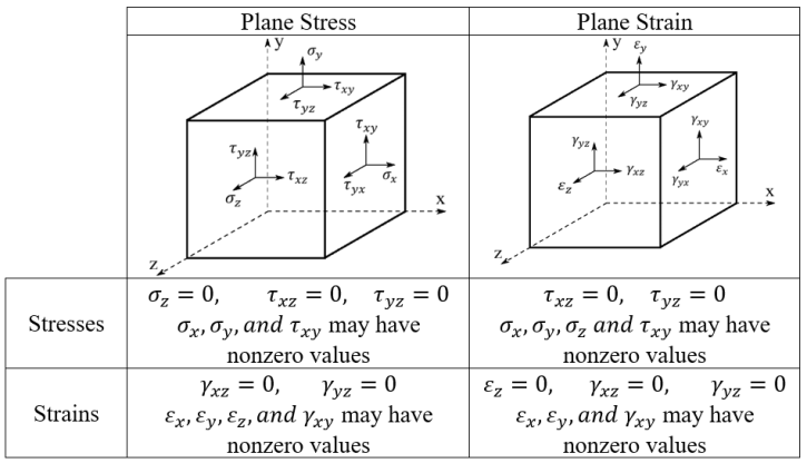Plane Stress Vs Plane Strain: What They Are & When To Use