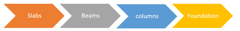 9 Types Of Structure Building Must Know🤔 Basic To Detail🧐