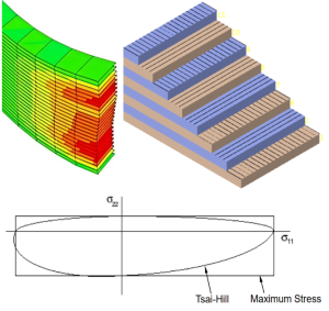 Introduction To Tsai Hill Failure Criterion & Tsai Wu Failure Criterion ...