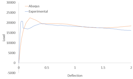 Analysis Of Plain And Reinforced Concrete Structures With ABAQUS | Validation With Experiments