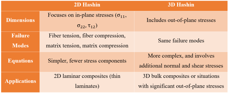 What Is Hashin Failure Criteria? | Hashin Damage In Abaqus
