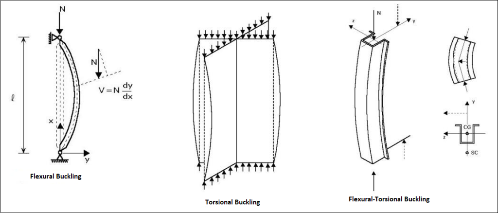 The A To Z Of Buckling: Types, Column Buckling, And More