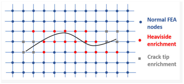 Extended Finite Element Method Xfem Abaqus Tutorial