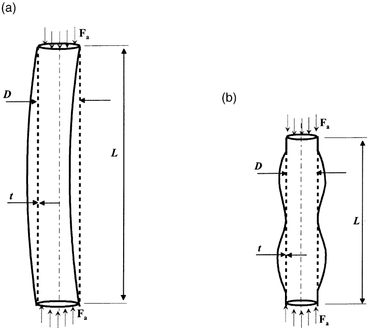 The A To Z Of Buckling: Types, Column Buckling, And More
