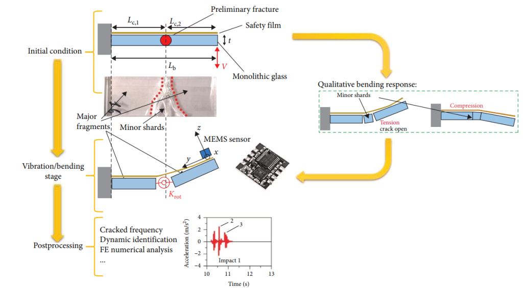 Glass Fracture Analysis🔨guide | Post Fracture + Abaqus