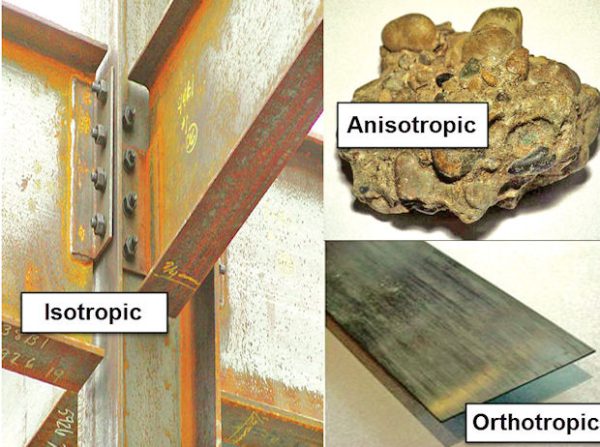 Isotropic Materials Vs Anisotropic | Basics And Examples