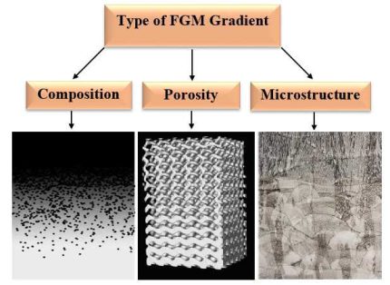 Functionally Graded Materials |Basics And Modeling In Abaqus