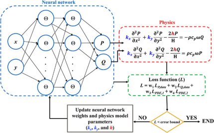 Revolutionary Physics Informed Neural Networks (PINNs) Guide