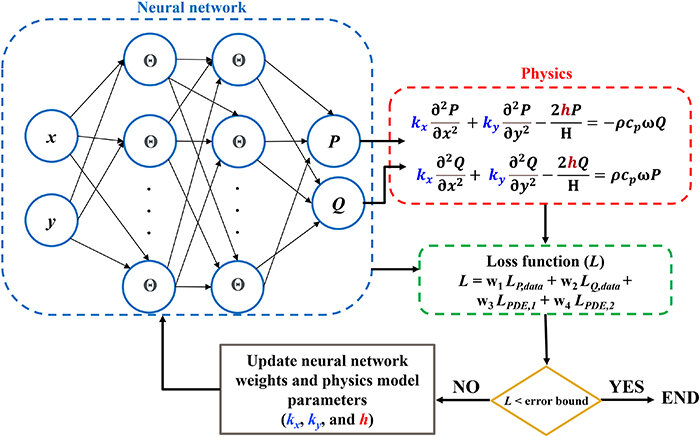 Revolutionary Physics Informed Neural Networks (PINNs) Guide