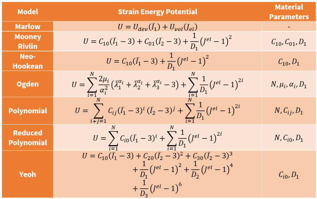 Hyperelastic Material Basics |Theory, Simulation Walkthrough