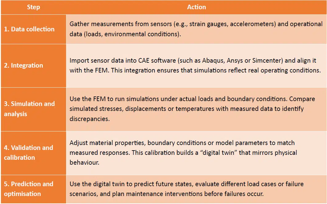 What Is Predictive Maintenance Examples In Engineering Simulation?